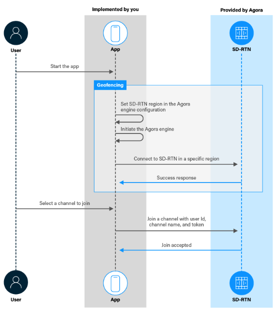 Signaling SDK について – Agora